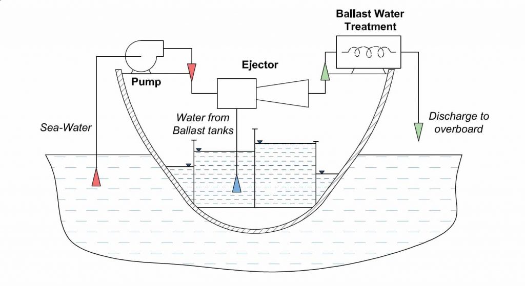 ballast-eductors-for-ballast-water-management-systems